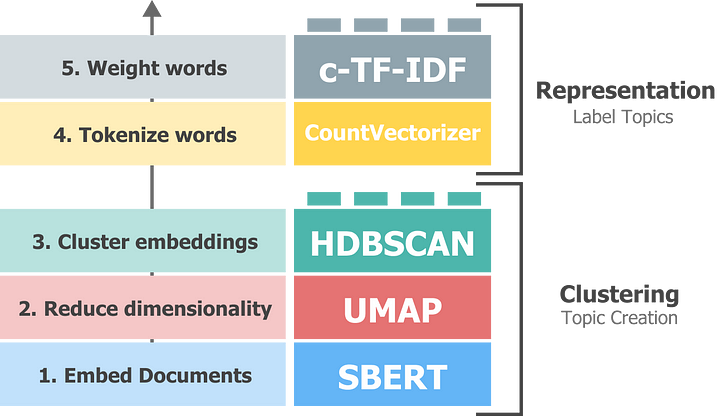 Topic Modeling with Llama 2 - by Maarten Grootendorst