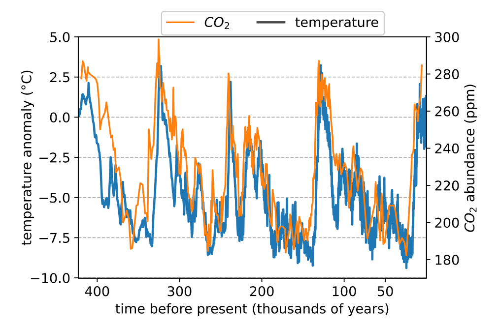A truly worst-case climate scenario: Losing control of the carbon cycle