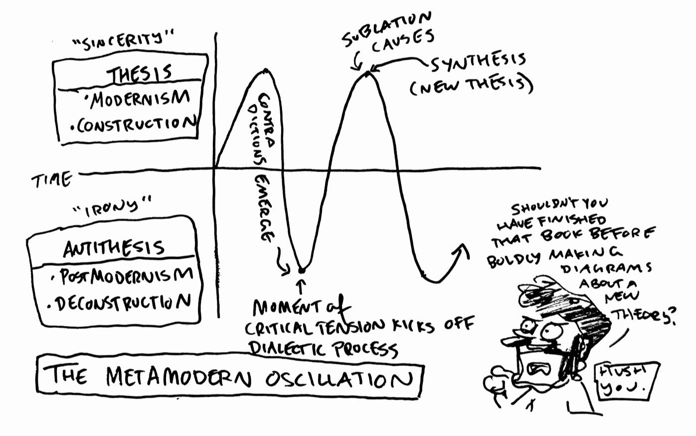 Metamodernism and Me! (You?) - by Gee the Riot