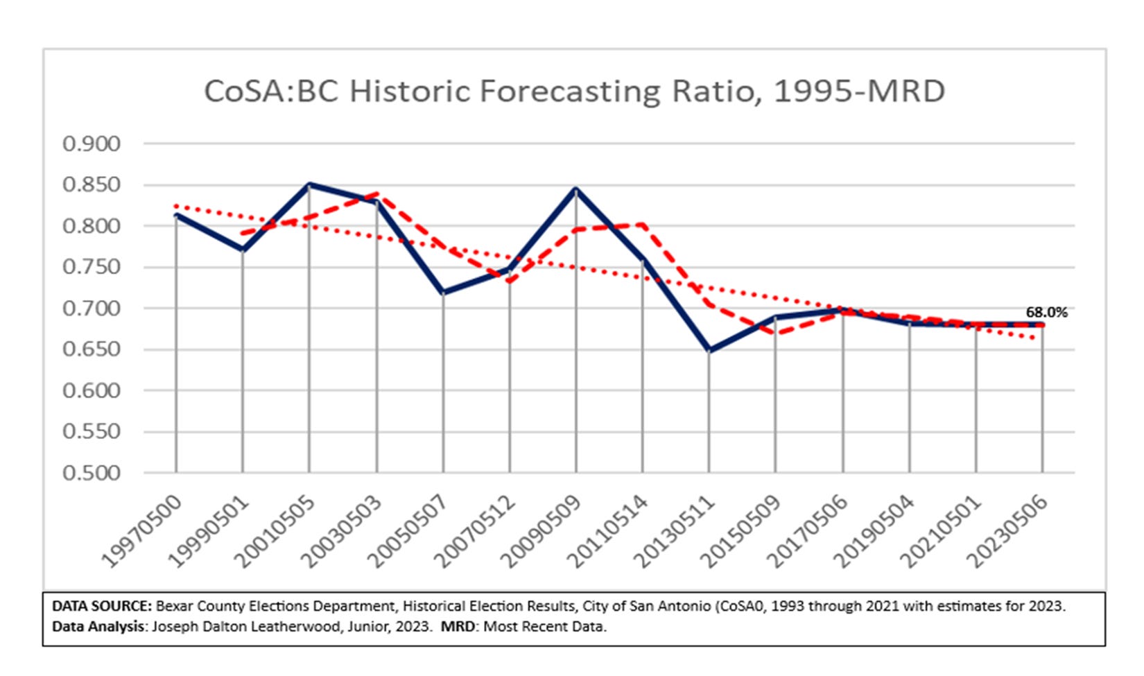CoSA Election Trends - The Bexar Conservative Substack