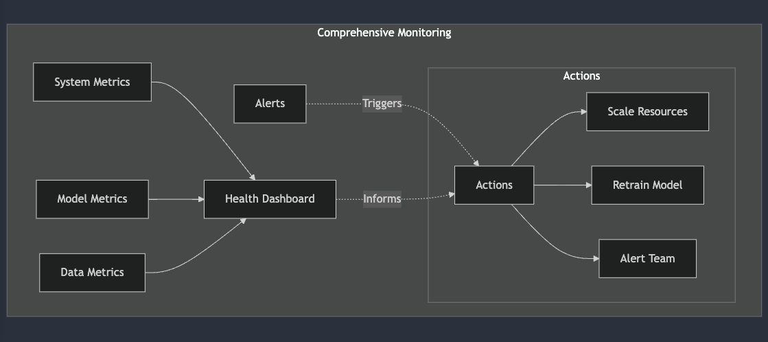 MLOps Workflow, Components, and Key Practices