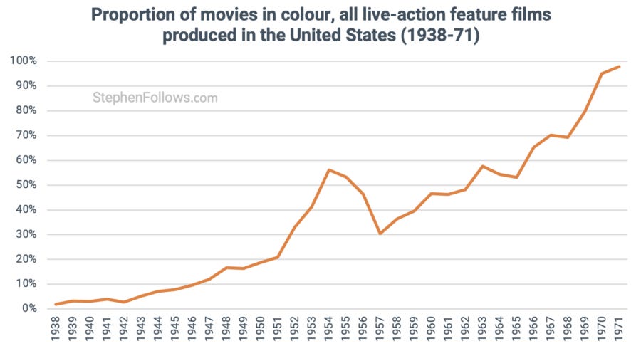 When did colour films eclipse black-and-white films?