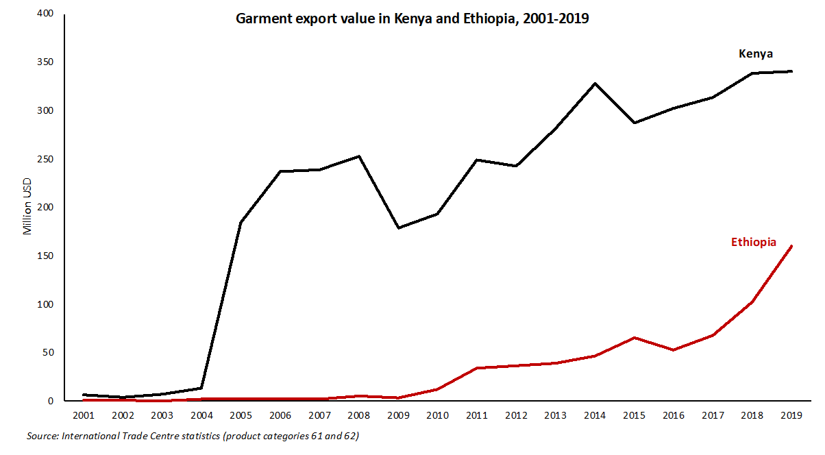 The Garments Gateway: The Power of Garment Exports for Economic Development