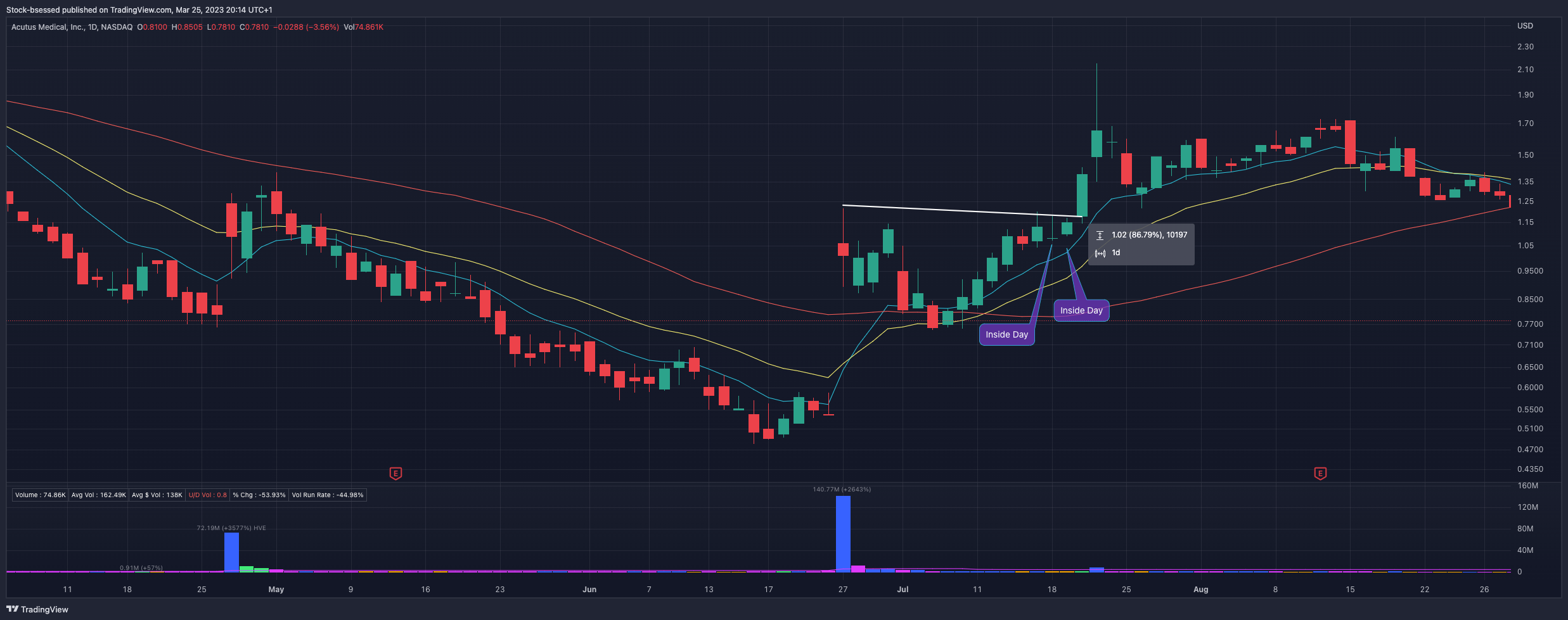 Inside Day Trading Strategy - Stockbsessed