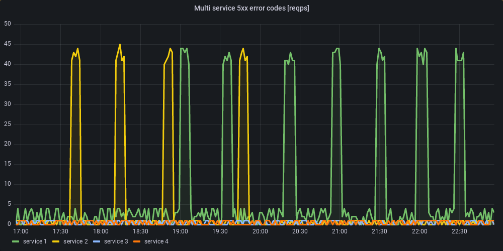 The 4 golden signals for monitoring systems: quick and dirty with examples