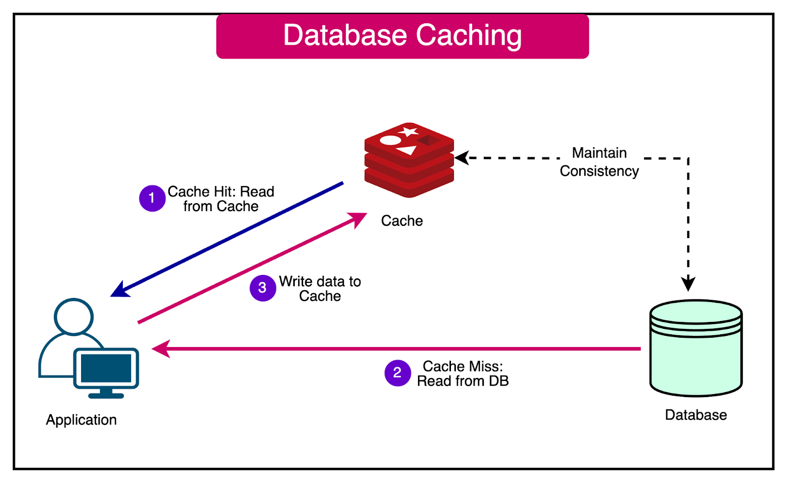A Crash Course in Database Scaling Strategies