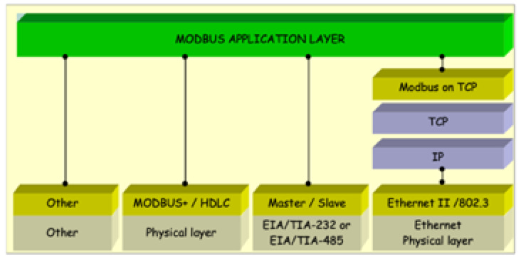帶你認識物聯網 Modbus 通訊協議（一） - Warren Lo's Smart Manufacturing