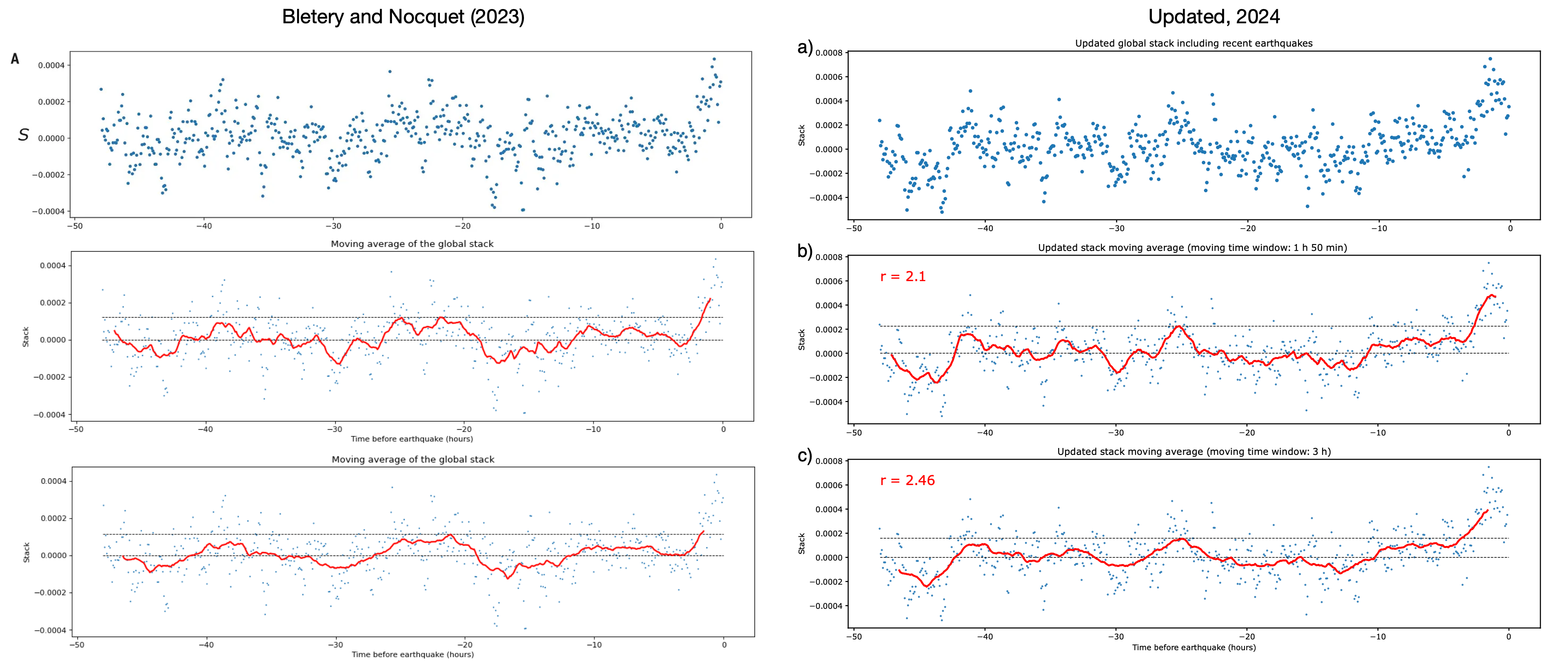 Precursory slip before large earthquakes - signal or noise?