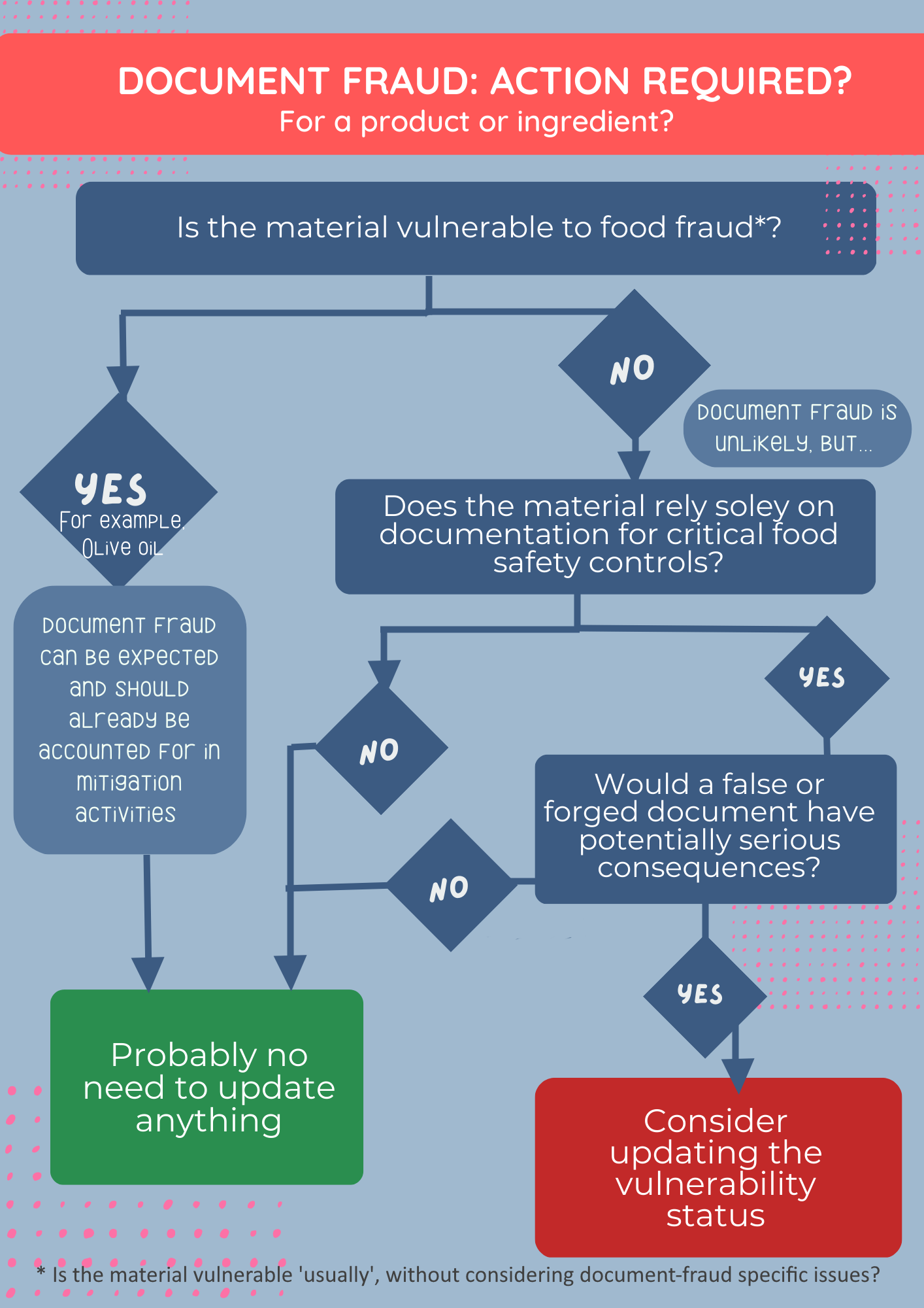 How to Address Document Fraud in Food Fraud Vulnerability Assessments