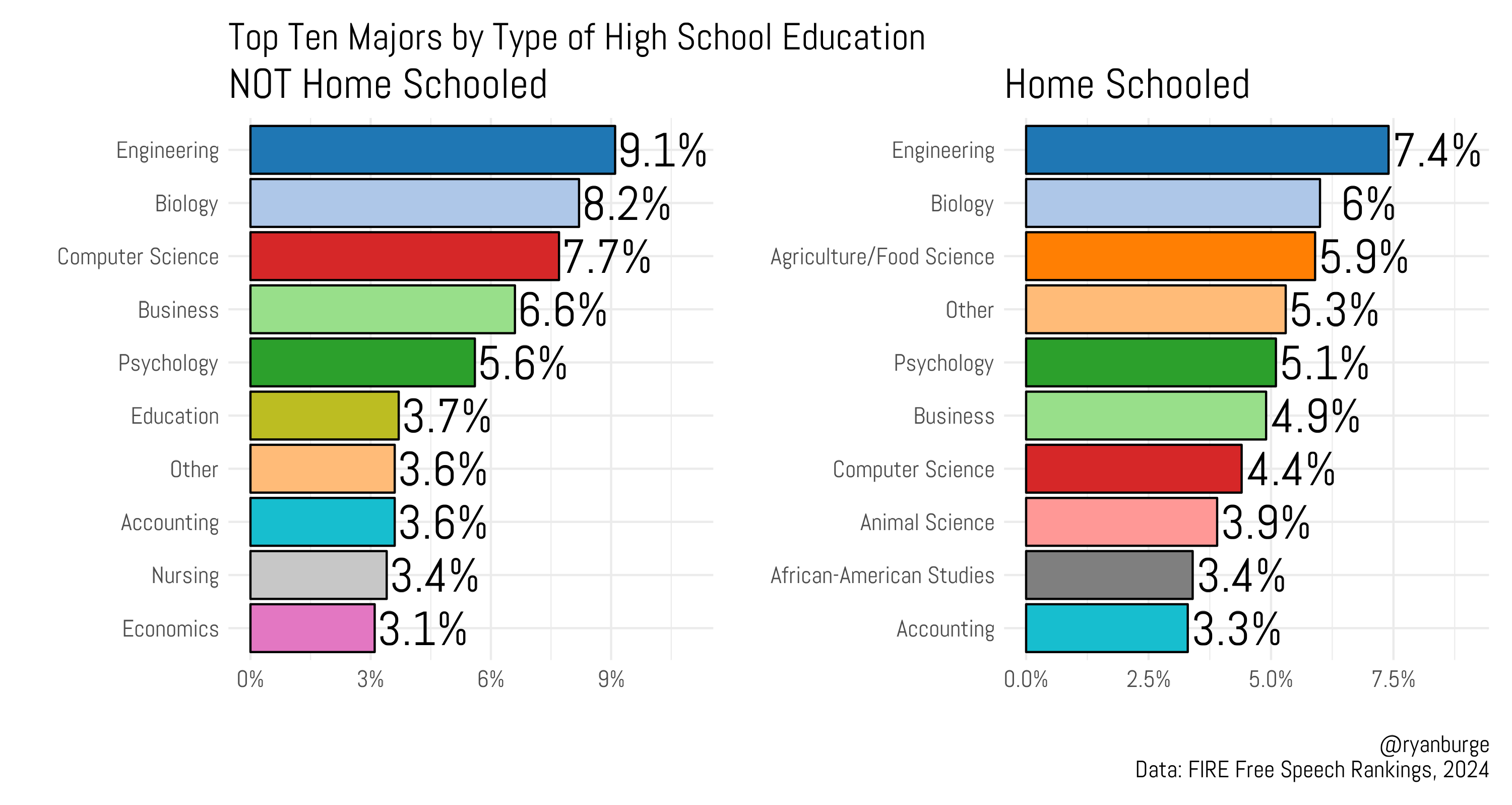 How Do Home Schooled College Students Compare to Those From Public Schools?