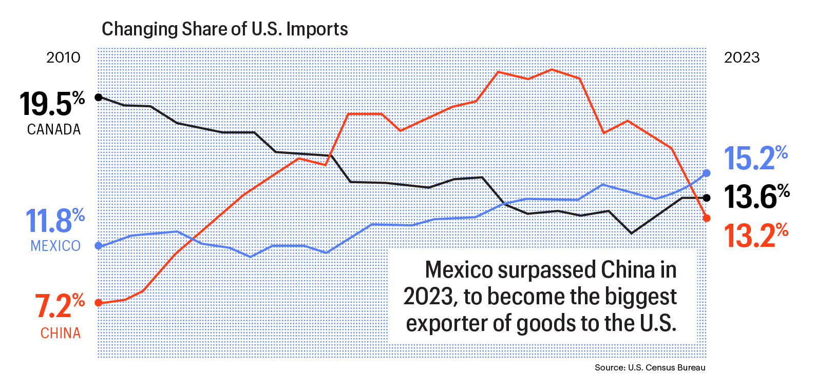 Wednesday O/R/C:A-Fo' No Mo', Reshoring, Marriage Market