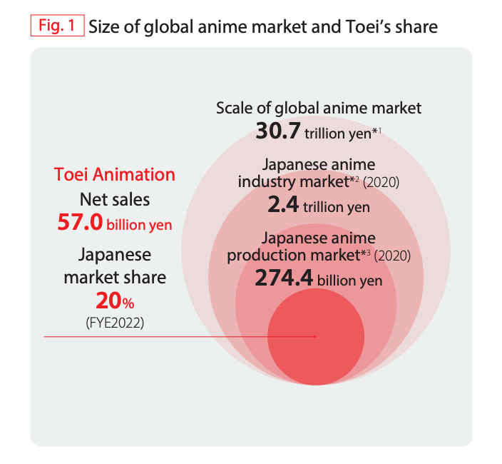 Toei Animation - Gutiérrez Capital