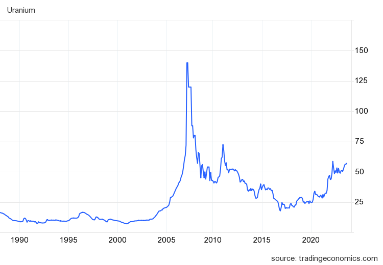 Unearthing Uranium: From Mining Struggles to Supply Squeeze