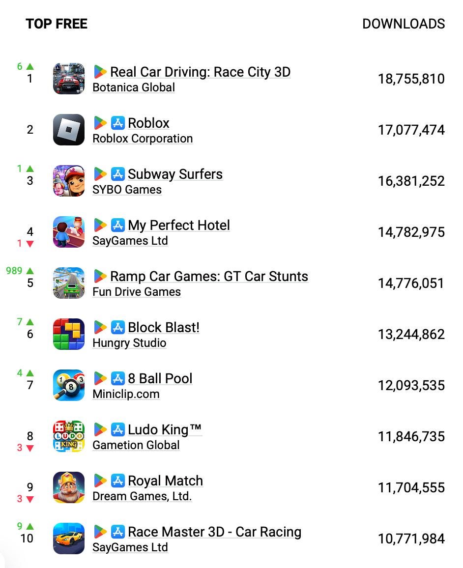 AppMagic: Top Mobile games of October 2023 by Revenue and Downloads