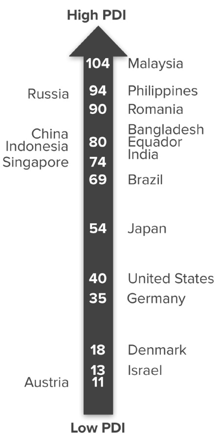 Power distance, engineering teams, and leadership