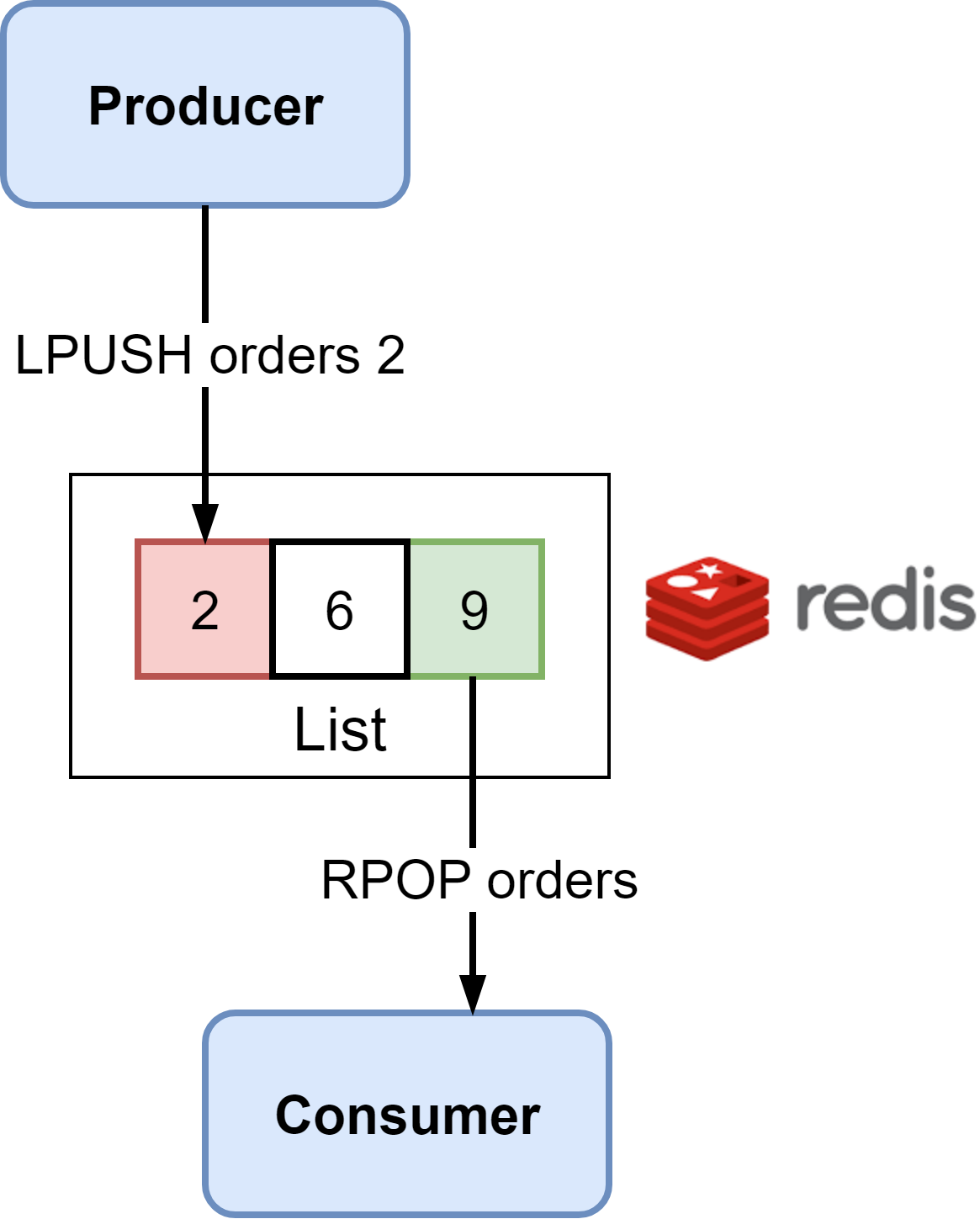 The 6 Most Impactful Ways Redis is Used in Production Systems