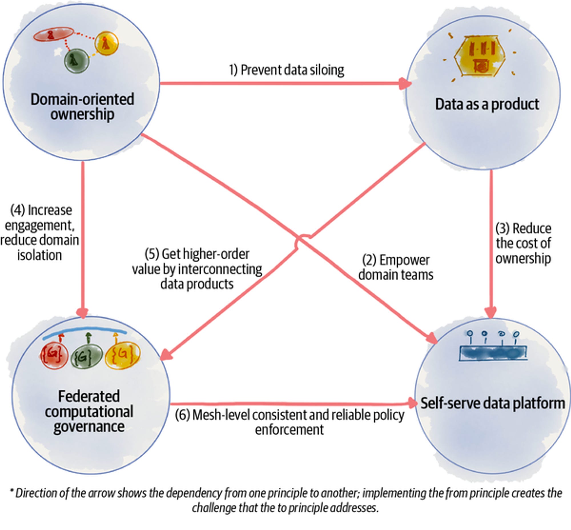 Evolving Data Products