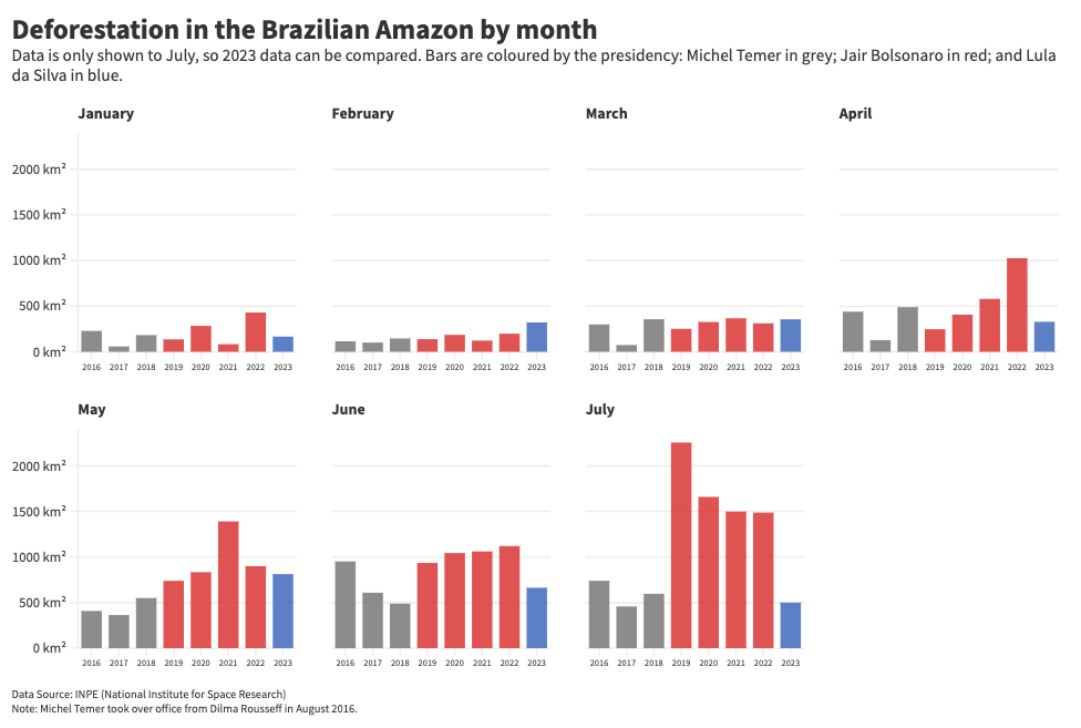 Is deforestation in the Amazon falling? - by Hannah Ritchie