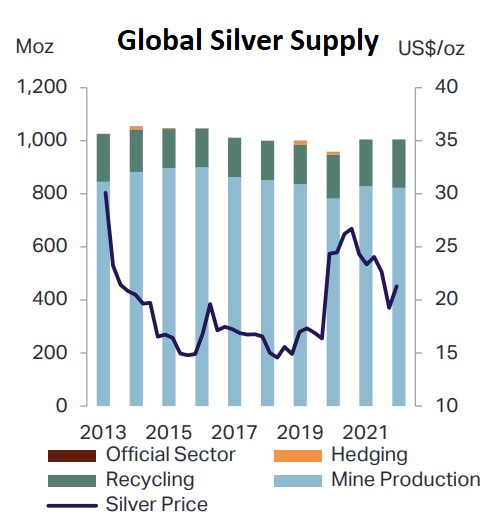 Is A Silver "Deficit" The Same As A Shortage?