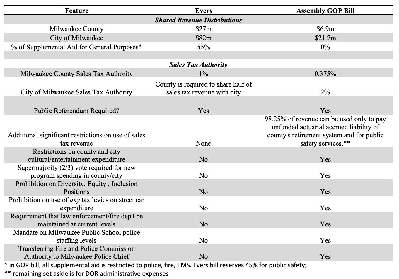 Shared Revenue Reform: Evers’ plan vs. Assembly GOP plan