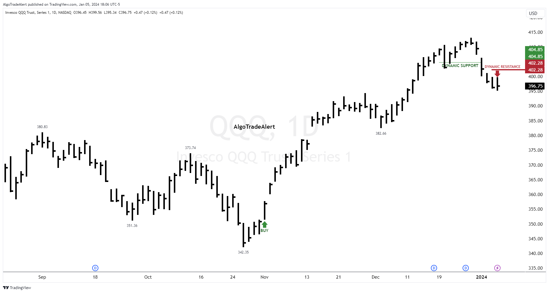 Stock Market Update Friday January 5, 2024