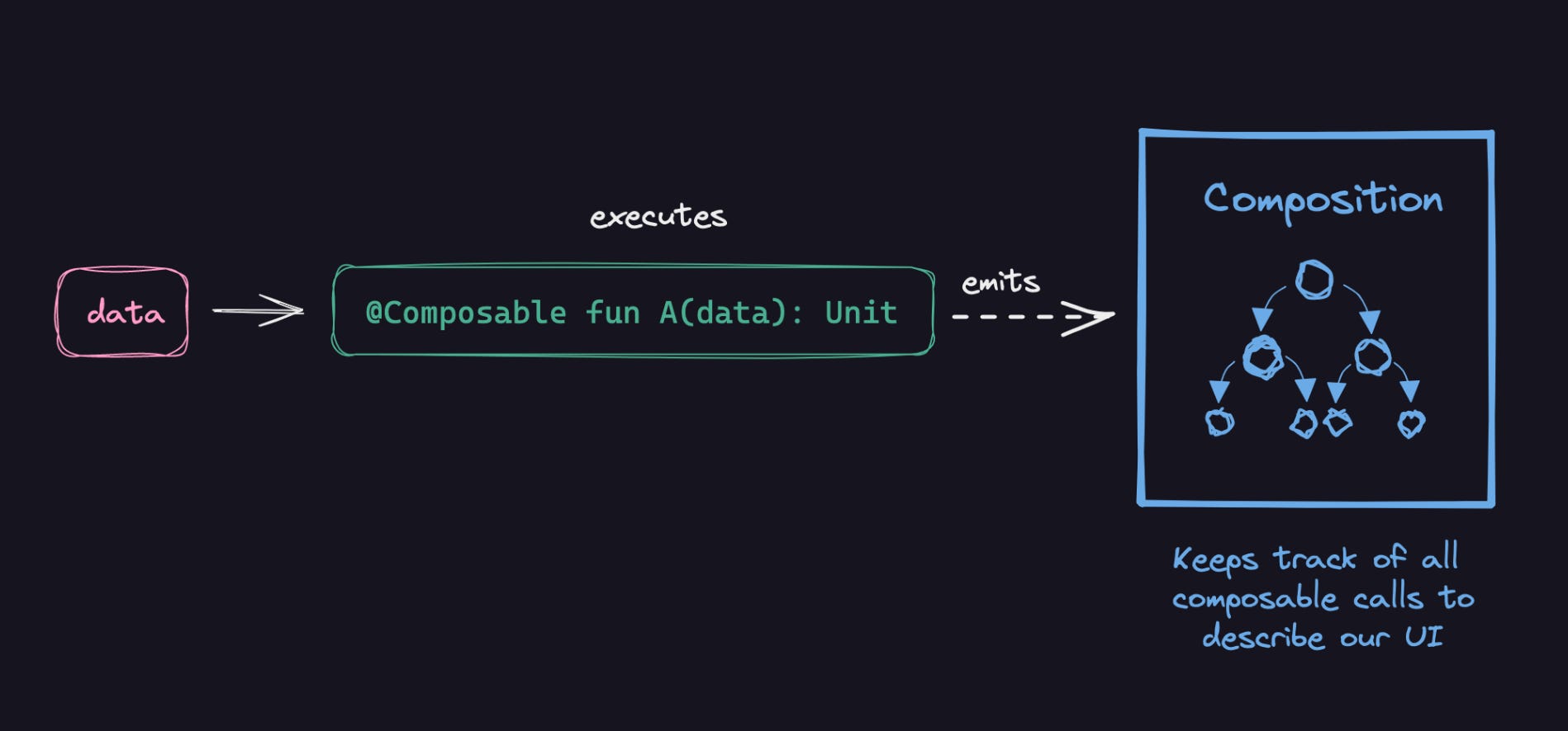 The Composable node tree 🌲 - by Jorge Castillo
