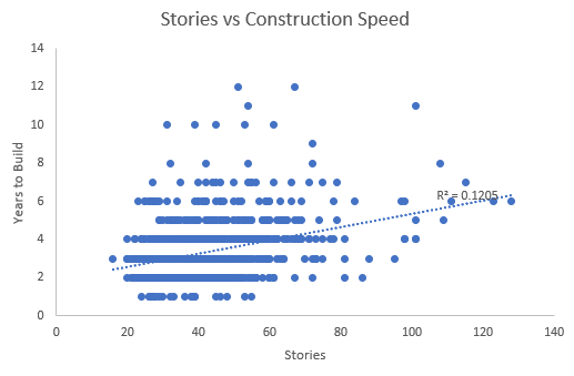 Which City Builds Skyscrapers the Fastest?
