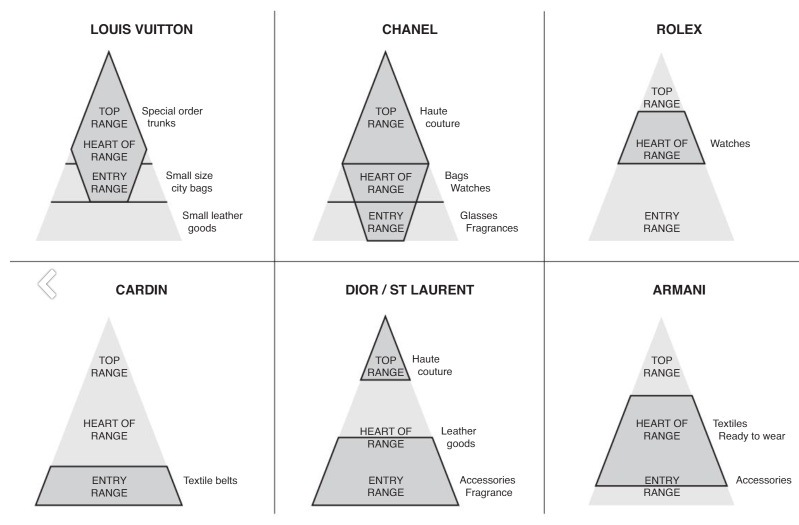 Luxury Retailers and LVMH - by Dan Shuart