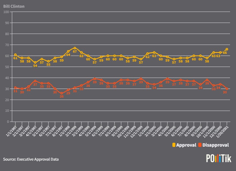 The Evolution of Bill Clinton's Approval Ratings: A Presidency in ...