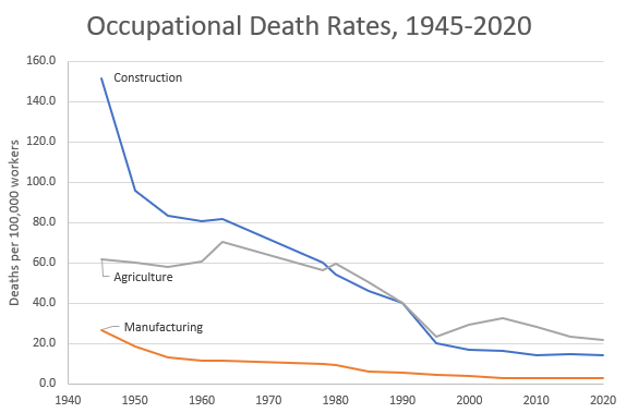 How Much Safer has Construction Gotten? - by Brian Potter