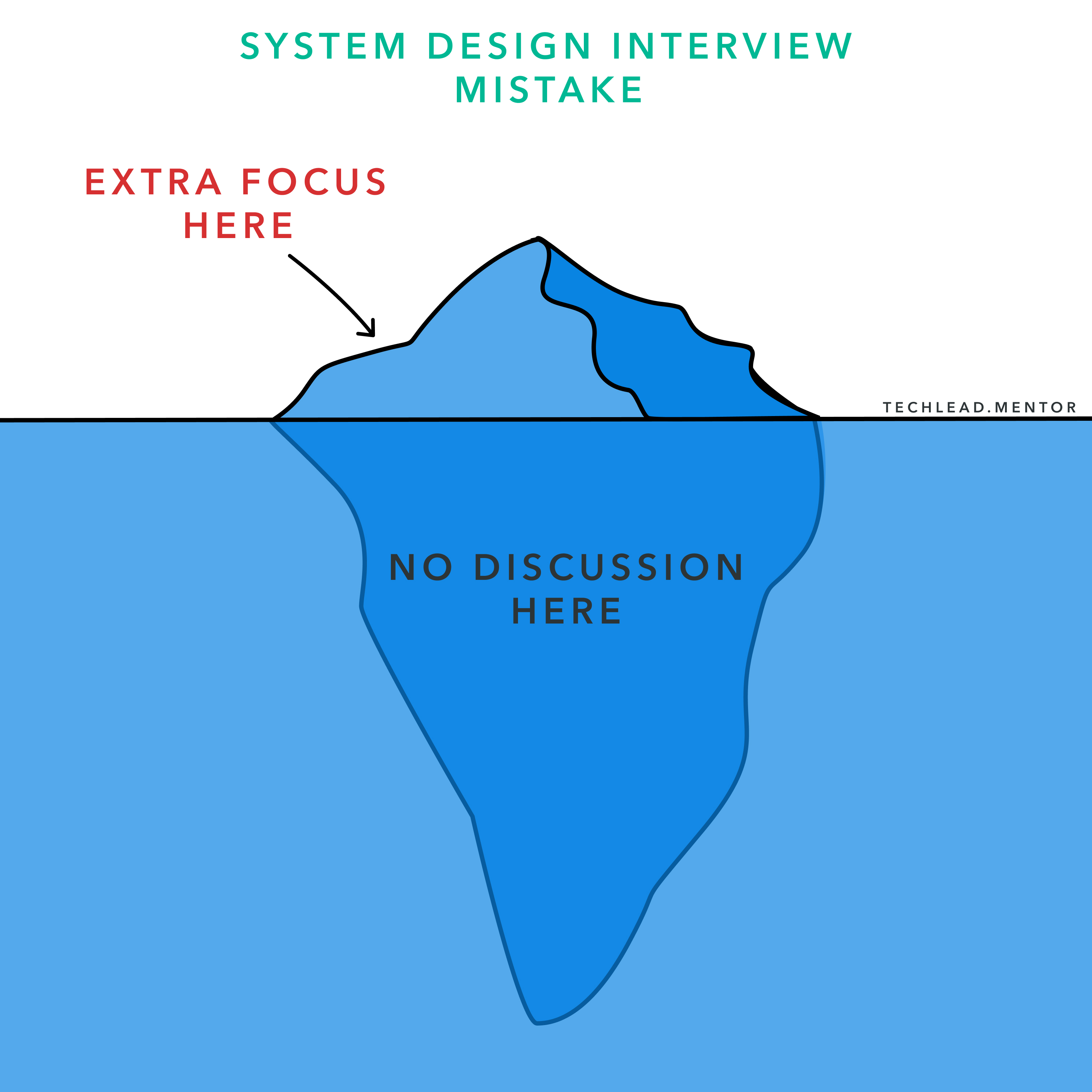Stop Parroting YouTube solutions in System Design Interviews
