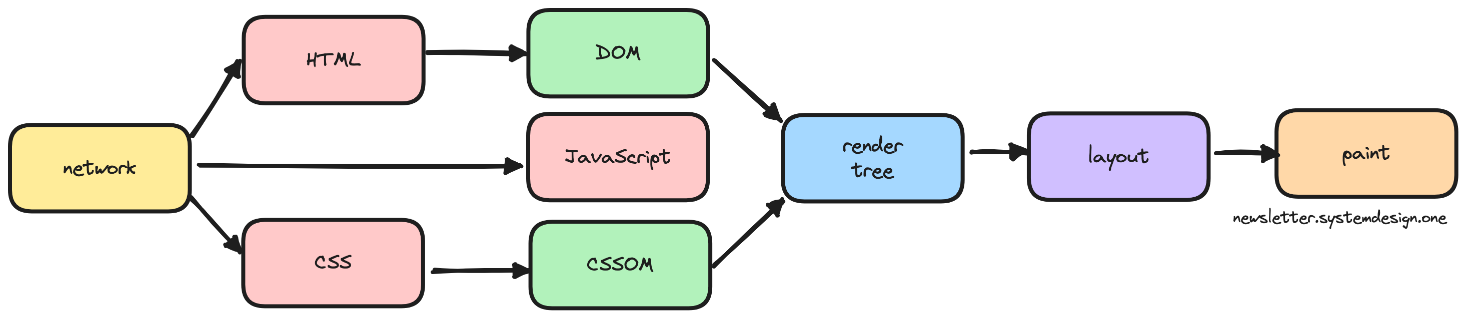What Is Critical Rendering Path? - by Neo Kim What Is Critical Rendering Path? - by Neo Kim