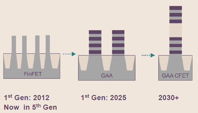 Atomic layer deposition, next-gen transistors, and ASM