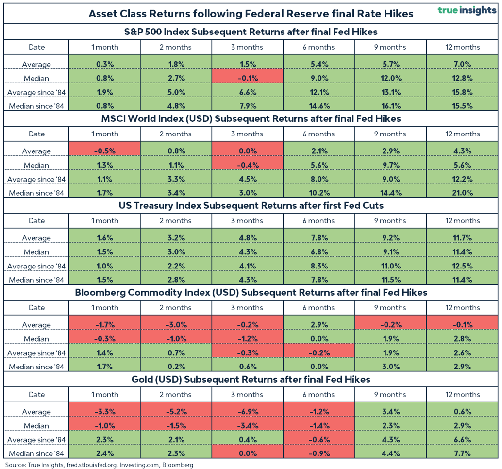 Asset Class Performance after the Final Hike – Part II Equities ...