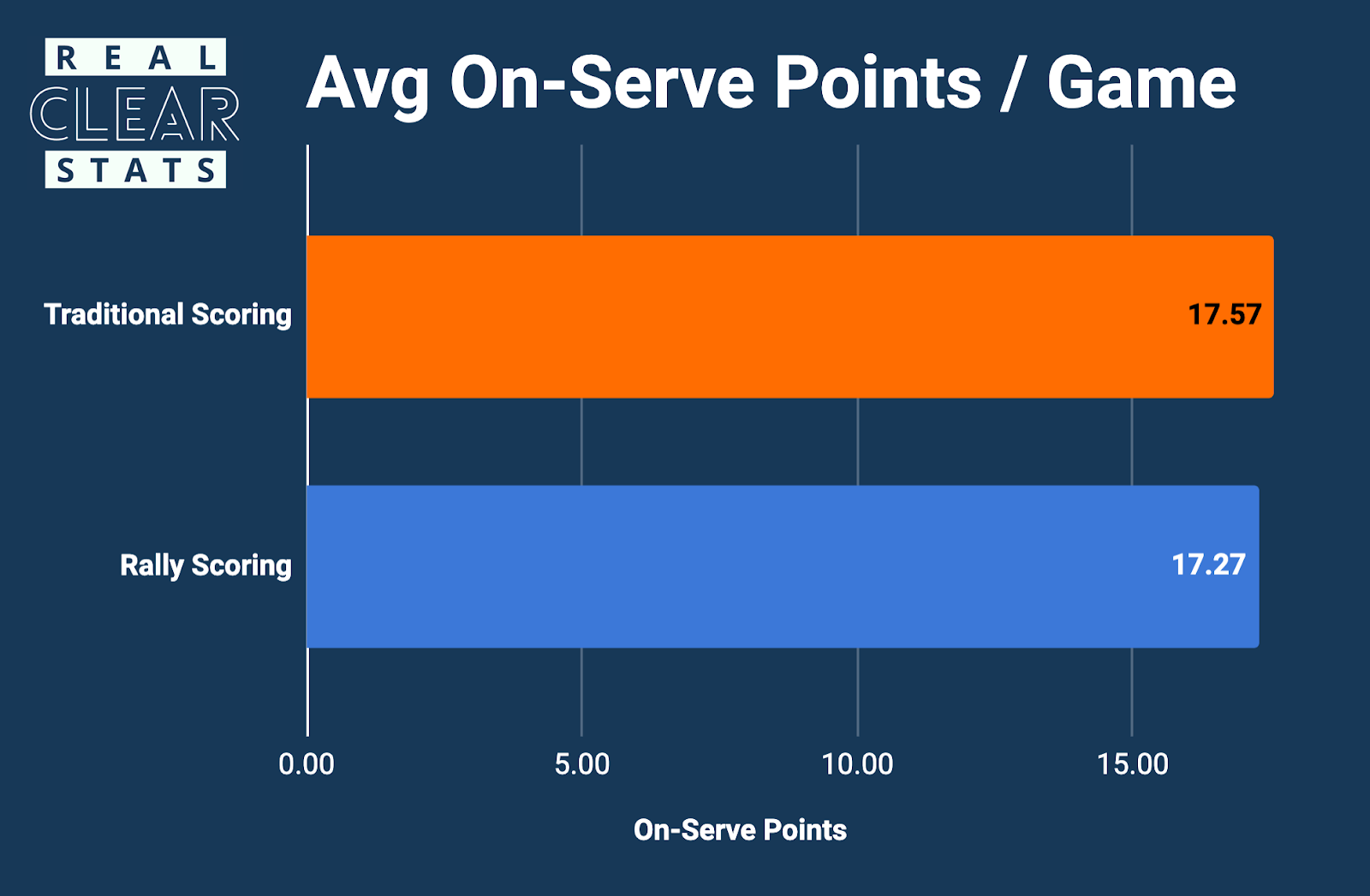 By the Numbers: Rally vs Traditional Scoring