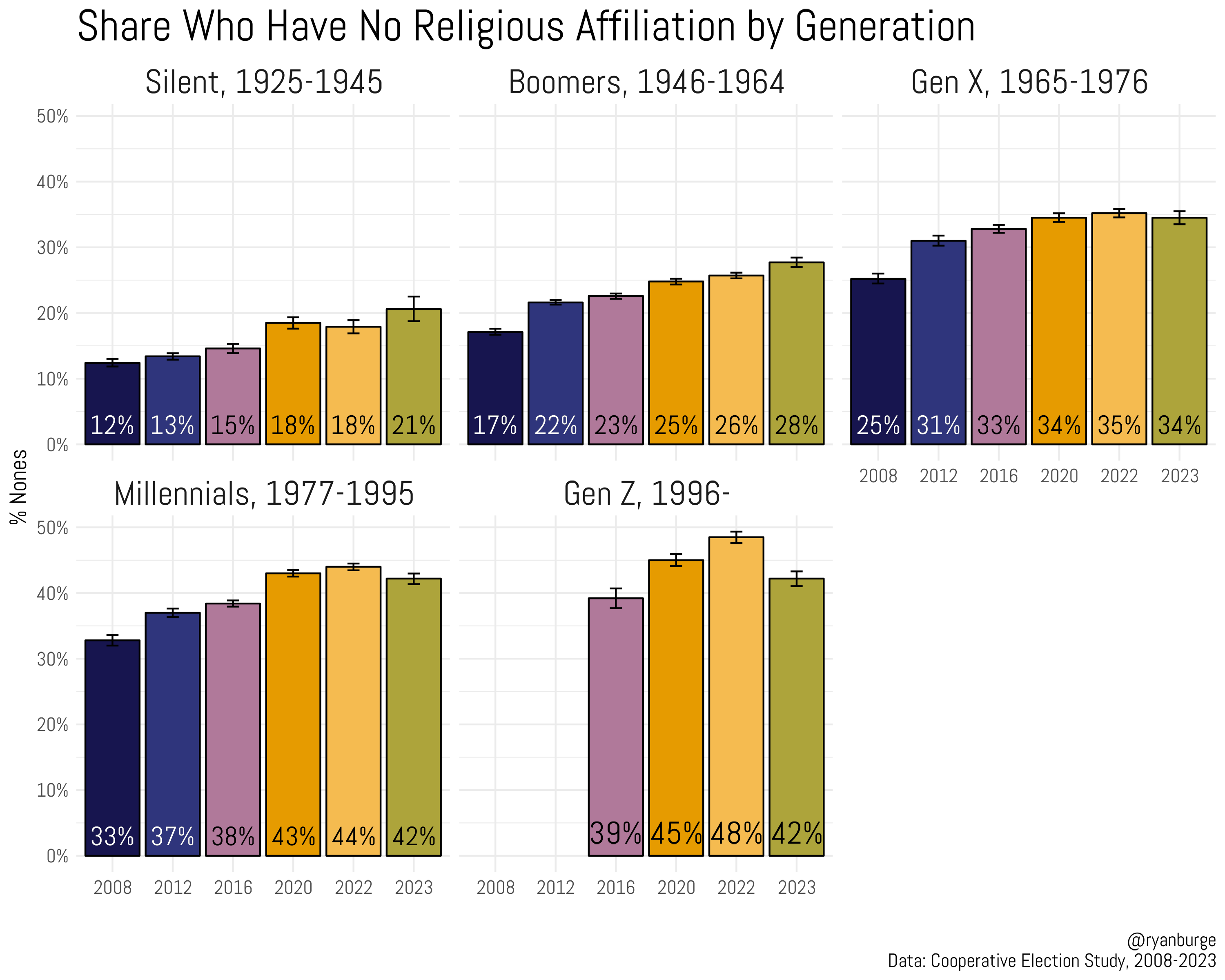 The Nones Have Hit a Ceiling - by Ryan Burge