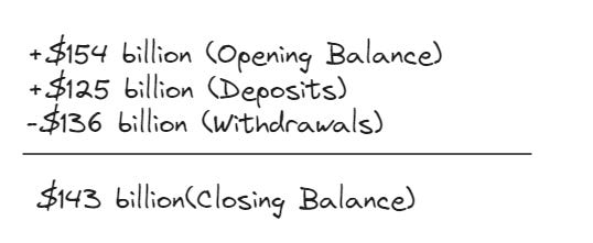 Understanding Government Balance Sheets Taxation Borrowing Spending