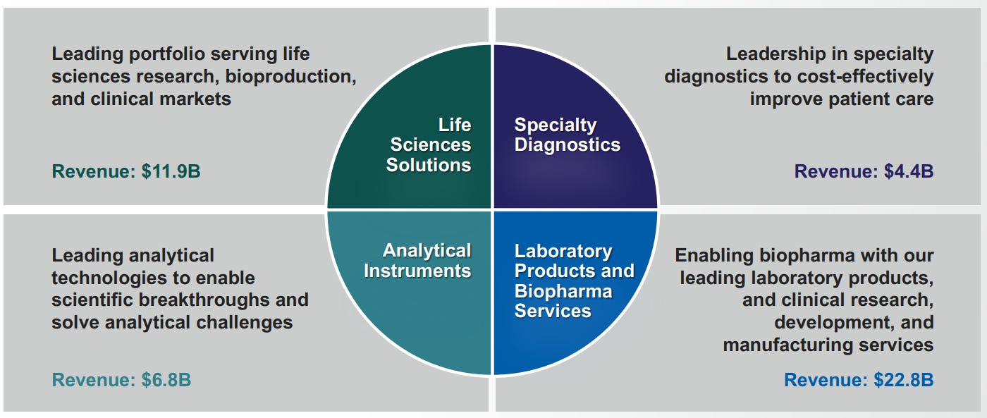 Life Science Tools and Services - Sector Analysis