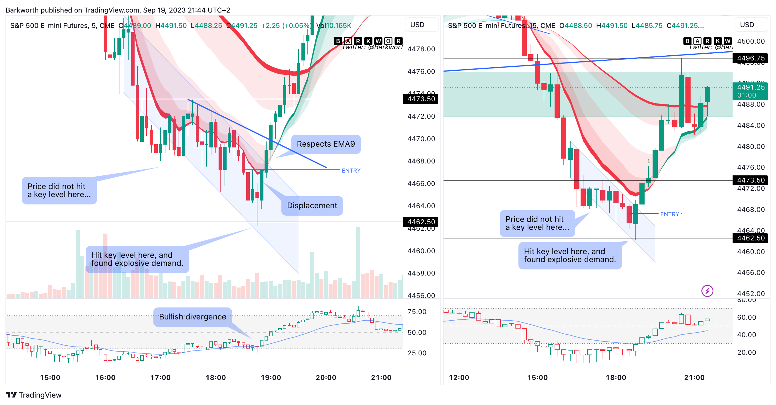 Entry Models - Part 1: V-Shape - The Barkworthy Notes