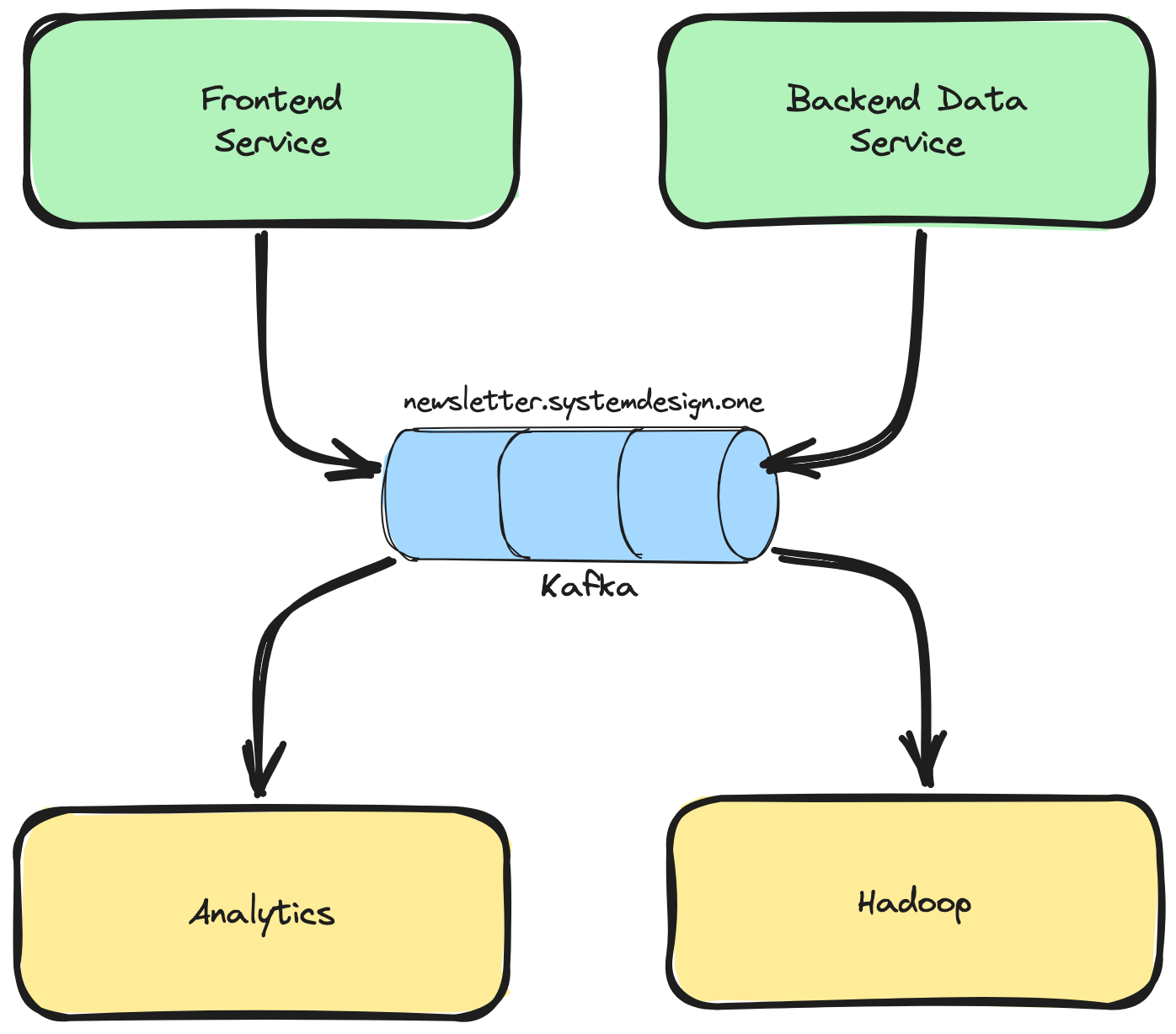 Scalable Software Architecture - by Neo Kim