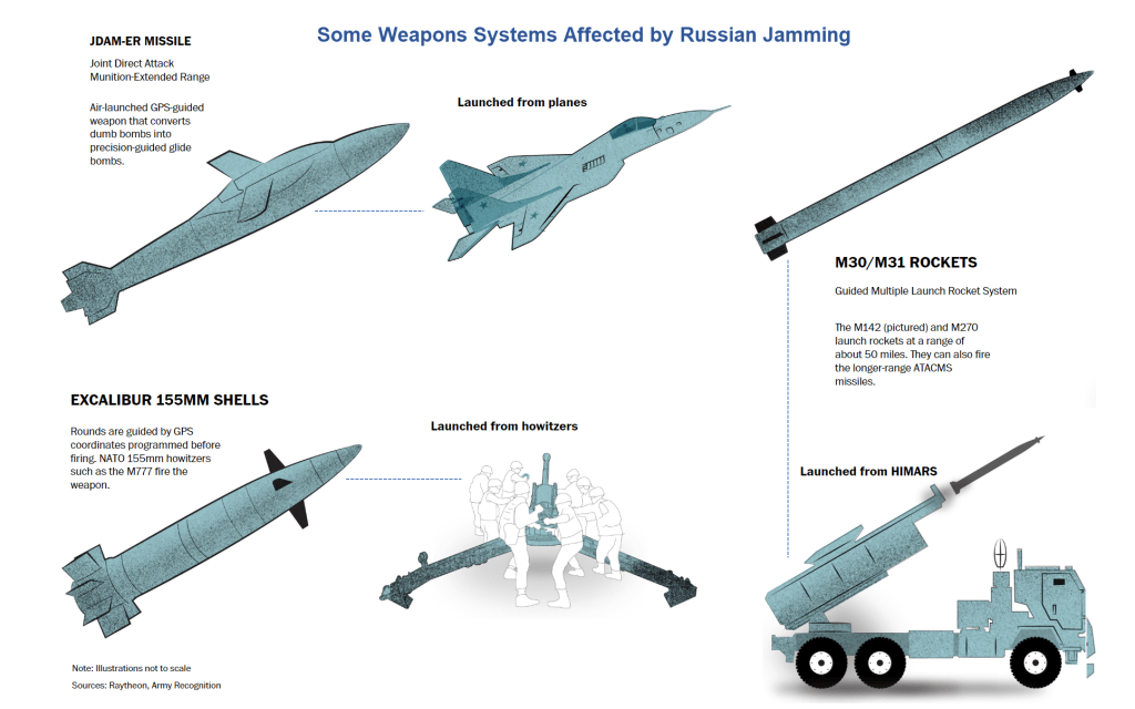 Russia’s jamming technology reducing accuracy of U.S. weapons in ...