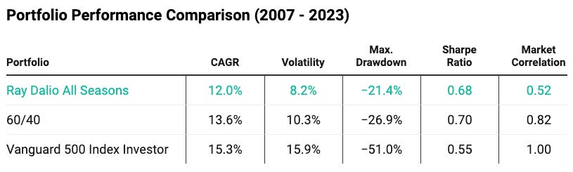 Ray Dalio's All Weather Portfolio - Market Sentiment