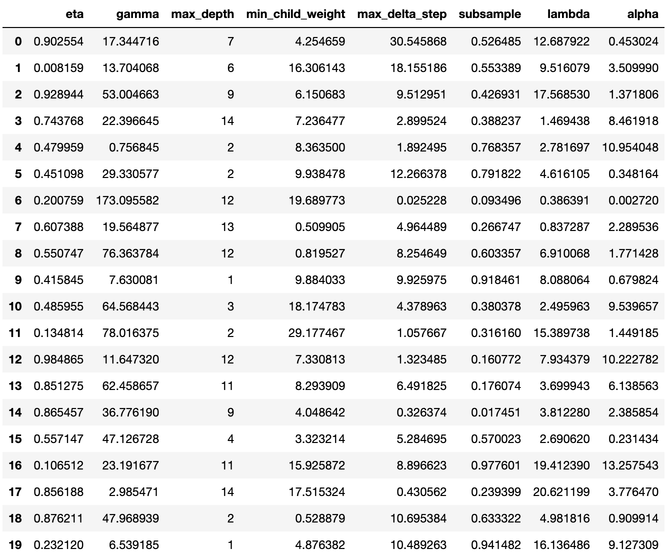 Deep Dive: Tuning XGBoost Hyperparameters with Bayesian Optimization