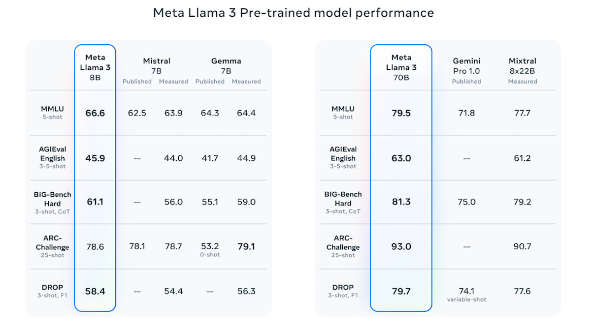 Unveiling Meta's New Llama 3 Models: What Sets Them Apart? - Fusion Chat