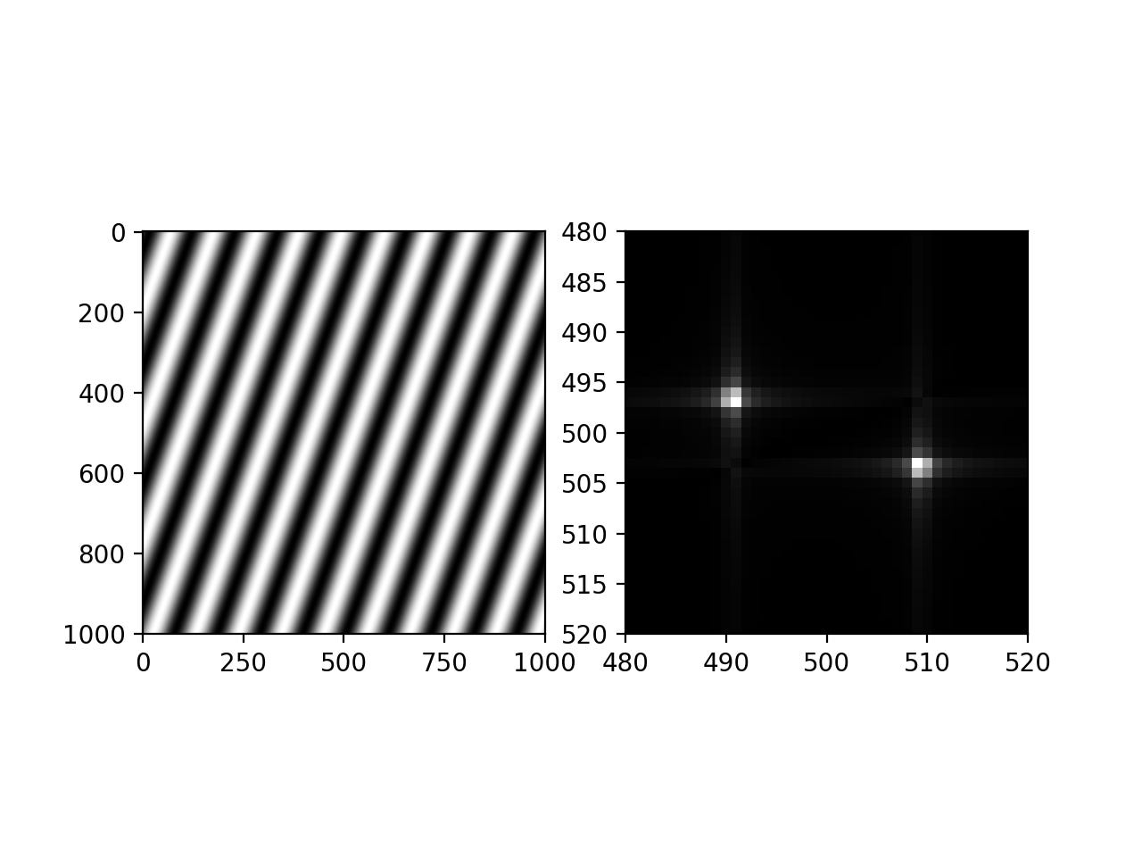 A Picture is Worth More Than a Thousand Words • Images & 2D Fourier Transforms in Python