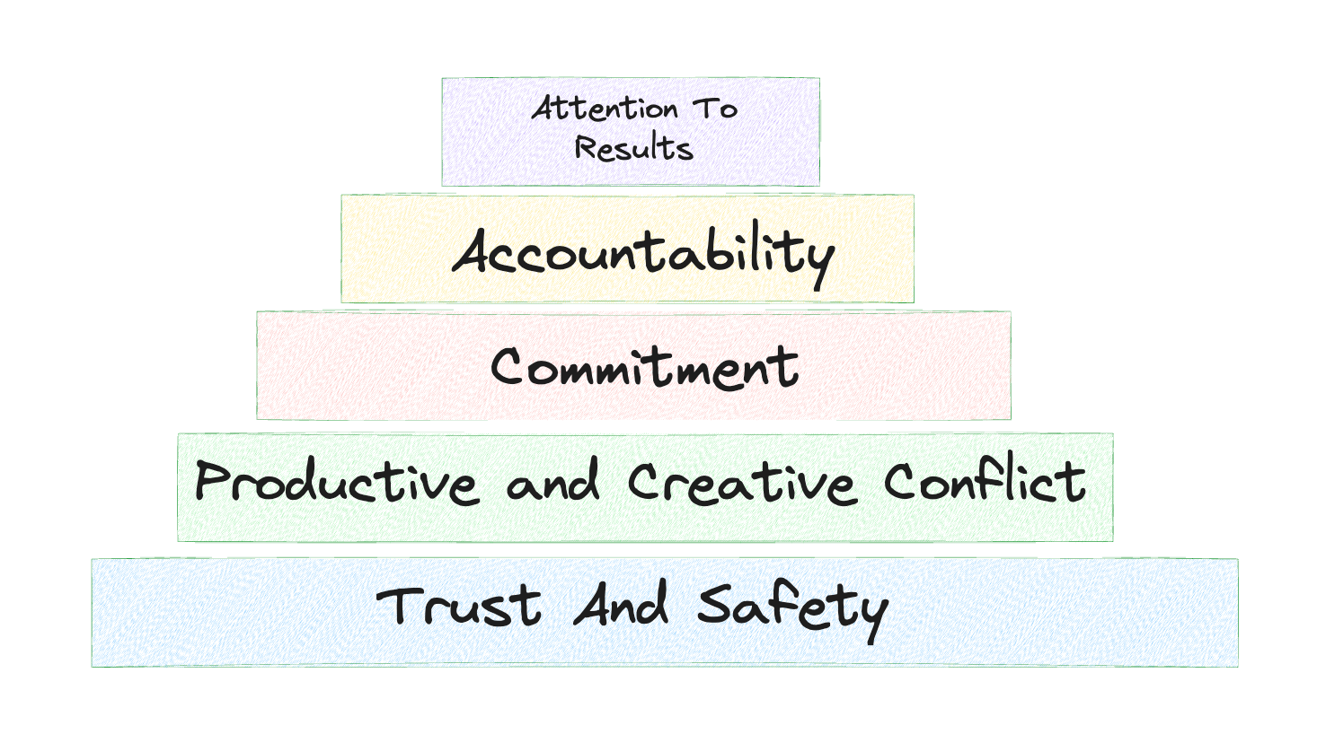 6 Habits Of High-Performing Teams