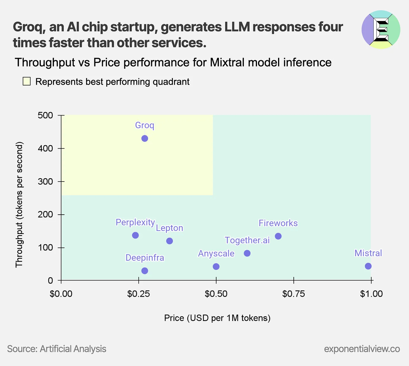 🌪️ Three months of AI in six charts - Exponential View