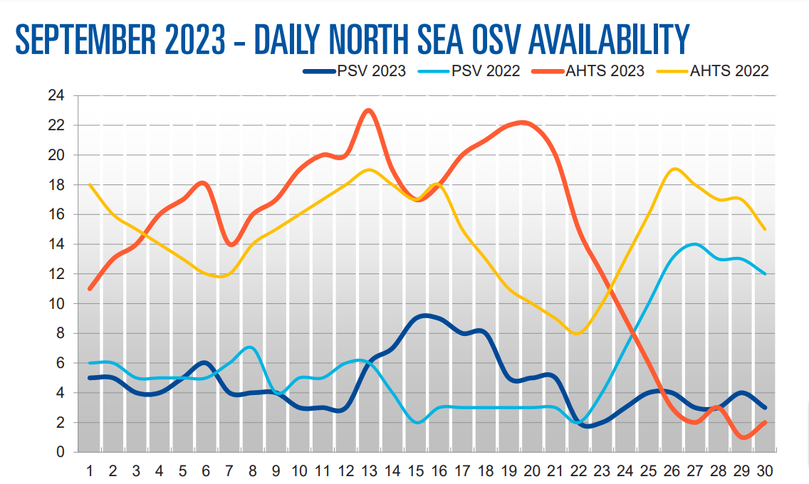 North Sea PSV Market (2) - by Edward Finley—Richardson