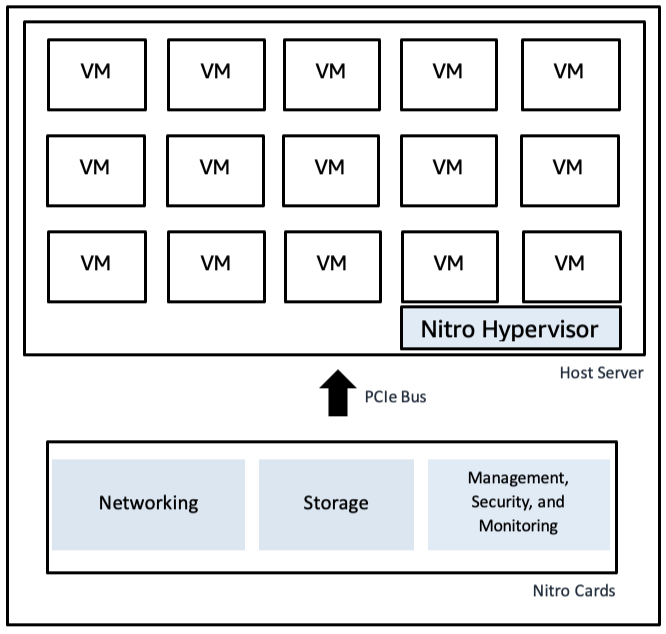 AWS Nitro System: Secure And Efficient Virtualization Technology