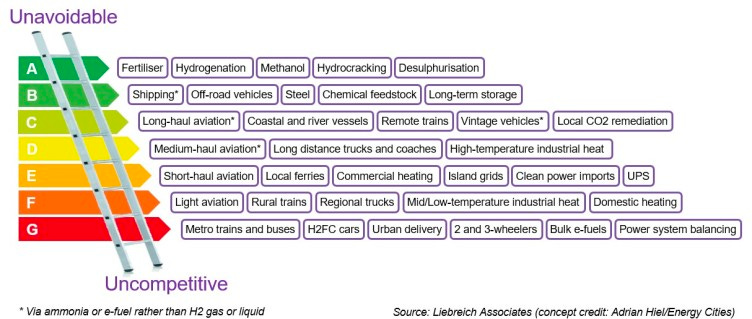 Why Hydrogen Is Not the Answer - by Tomas Pueyo